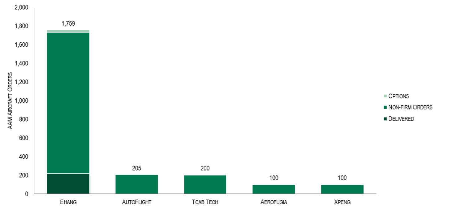 A Glimpse of the Chinese Advanced Air Mobility Market | Alton Aviation ...